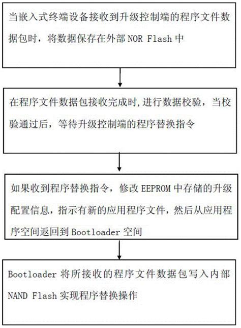Embedded Device Program Updating Method And System Eureka Patsnap