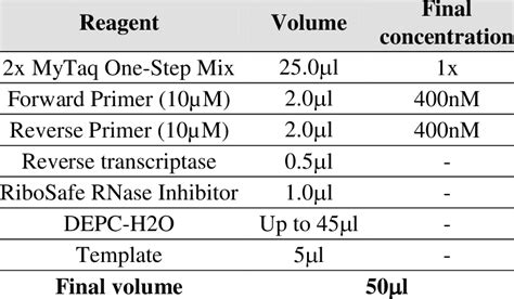 The Rt Pcr Reaction Components Download Scientific Diagram