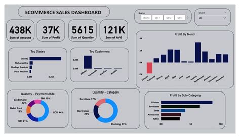 Oza Pratham On Linkedin Powerbi Datavisualization Dashboarddesign