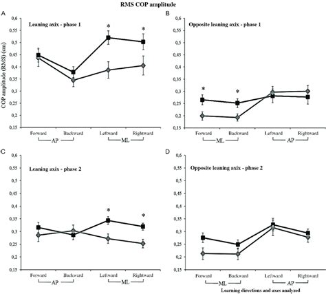 Mean Rms Cop Amplitude Along The Axis Of Leaning Movement A And C Download Scientific