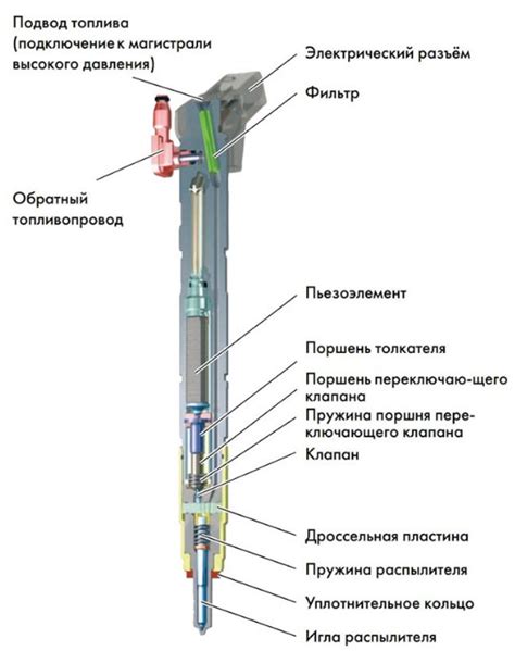 Топливные форсунки бензиновых и дизельных двигателей: виды, устройство ...