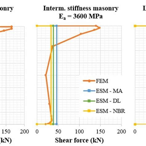 Shear Force Diagram Along The Clear Height Of The Column Fem X Classic