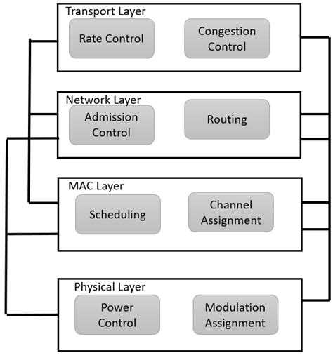 basic understanding on cross layer architecture and interactions