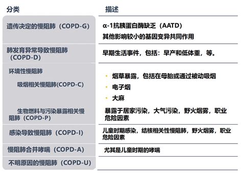【重磅发布】gold 2023大幅修订，重新定义慢阻肺，分组改为abe，一文速览更新集萃表述disease持续性