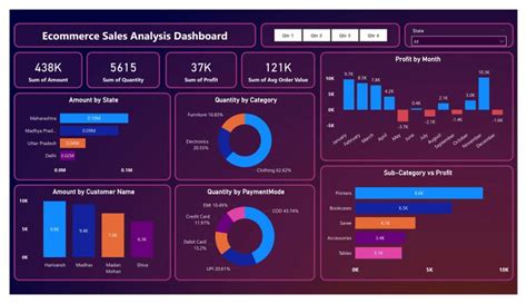 Sajid Saifi On Linkedin Powerbi Dataanalytics Ecommerce Dashboard