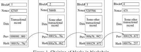Figure 1 From An Overview Of Blockchain And Consensus Protocols For Iot