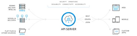 What Is Api Server Everything You Need To Know About It