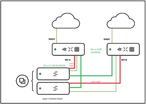 Solved Meraki Mx Ha With Layer3 Switch The Meraki Community