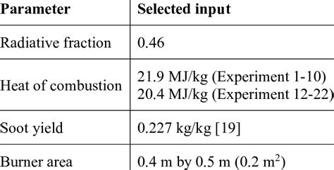 Fire Parameters Assumed For Modelling Download Scientific Diagram