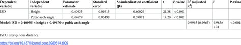 The Regression Model Using Height And Pubic Arch Angle Download Scientific Diagram