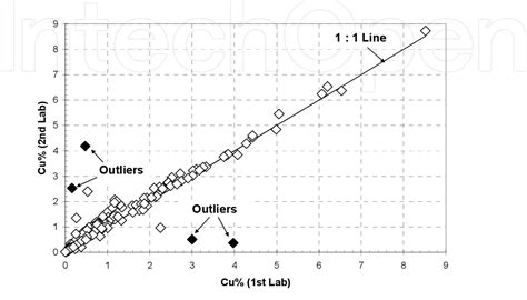 Figure 8 From Sampling Errors And Control Of Assay Data Quality In Exploration And Mining