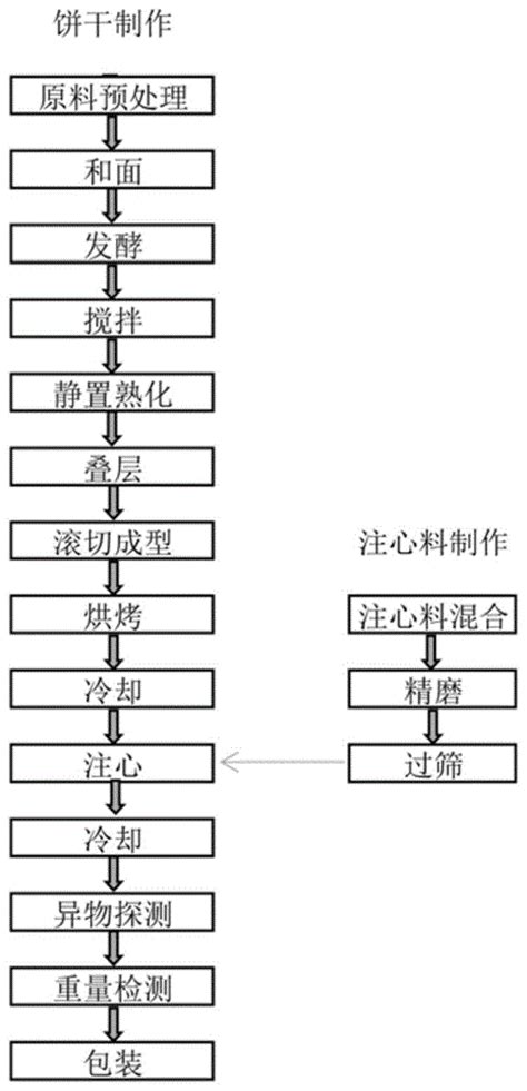 一种注心饼干及其生产工艺的制作方法