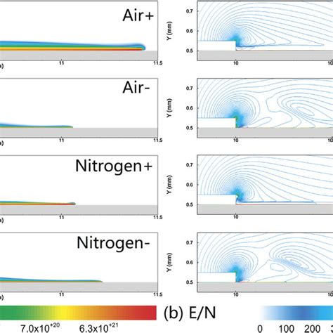 A The Electron Density N E M⁻³ And B Electric Field E N Td For