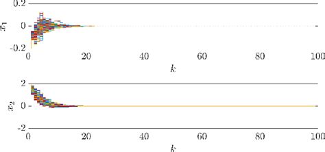 Figure 1 From Event Based Control For Discrete Time Linear Parameter