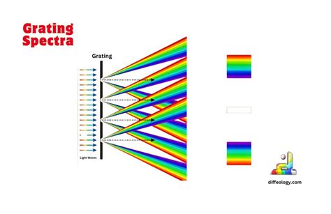 Difference Between Prism Spectra And Grating Spectra Diffeology