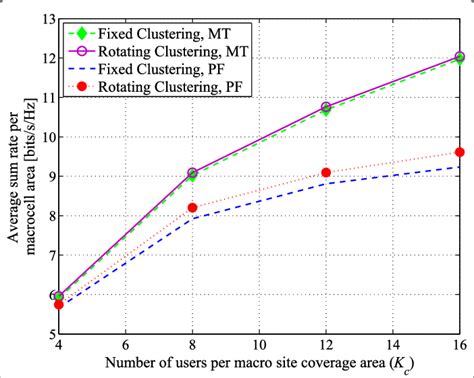average achievable sum rate vs k c with maximum throughput mt and