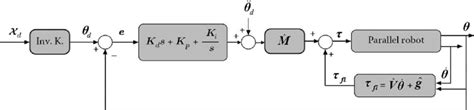 Feedback Linearization Control Scheme In The Joint Space Download