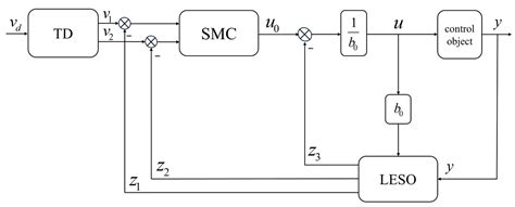Drones Free Full Text Attitude Control Of Small Fixed−wing Uav