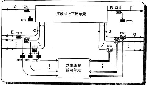 Light Add And Drop Multiplexer For Multi Wave Length Adaptive Light