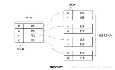 稀疏矩阵与稠密矩阵的优缺点，散列索引与顺序索引的区别，聚集与非聚集索引稀疏矩阵缺点 Csdn博客