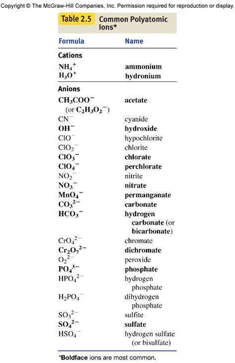 Polyatomic Ions Chart