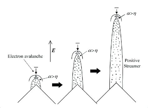 Formation Of A Positive Streamer In The Enhanced Electric Field Download Scientific Diagram