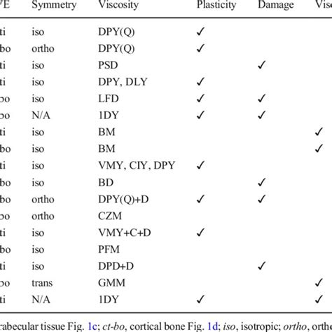 A Principle Of Constitutive Modeling Material Behavior Is Observed In Download Scientific
