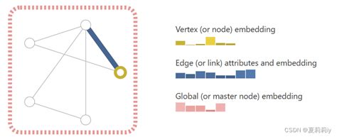 [论文精读]a gentle introduction to graph neural networks a gentle
