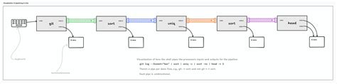 What Is A Simple Explanation For How Pipes Work In Bash Stack Overflow