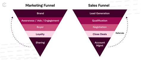 Marketing Funnel Marketing Funnel