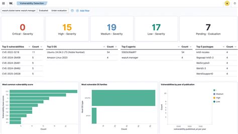 Enhancing Your Devsecops With Wazuh The Open Supply Xdr Platform