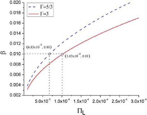 The Dimensionless Particle Shock Velocity β U P C As A Function Of