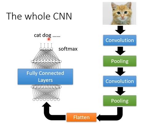 机器学习 李宏毅课程笔记（四）cnn 知乎