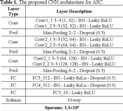 Table 1 From Acoustic Scene Classification Using Multi Layer Temporal