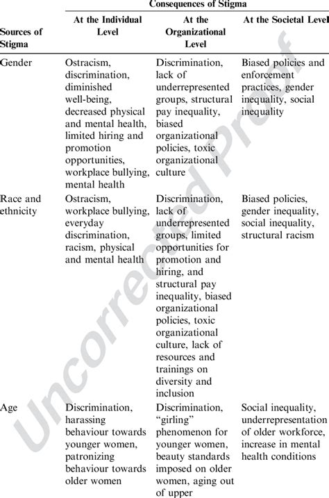 Sources Of Stigma And Its Consequences Download Scientific Diagram