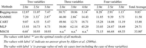 the misclassification rates of methods [ ] download table