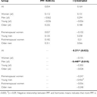 Correlations Between PPI PPF Levels And Sex Hormones Download Table