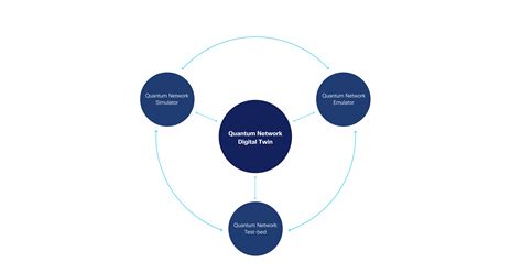 Cisco Research Quantum Digital Twin