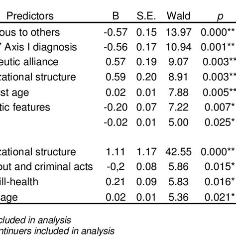 Stepwise Logistic Multiple Regression By Attrition Group Download Table