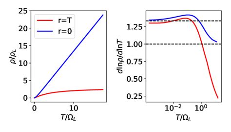 ρt In The High Temperature Regime T Ωl Calculated For A Download Scientific Diagram