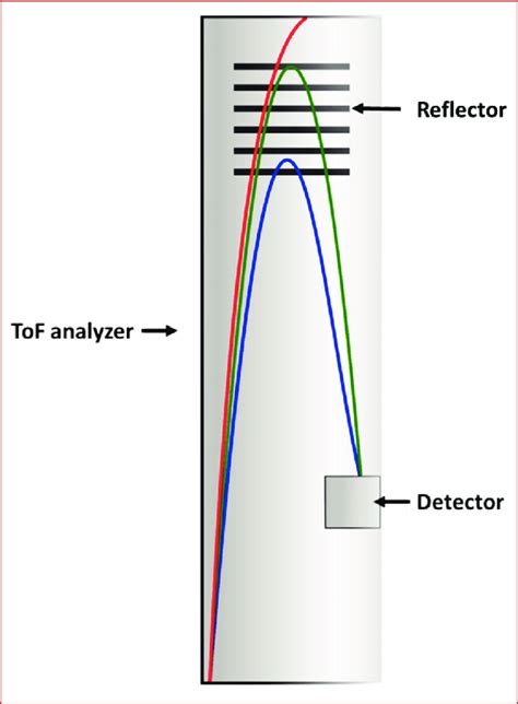 Schematic Representation Of A Tof Analyzer With A Reflector Ions With