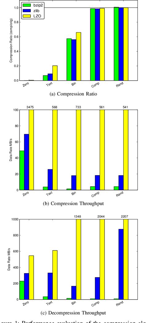 Figure 1 From Improving Io Forwarding Throughput With Data Compression