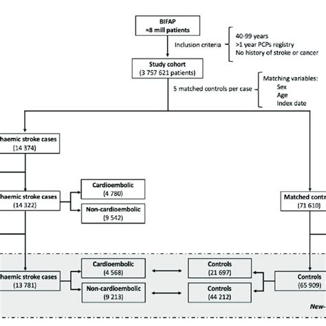 Flowchart Of Patient Selection Abbreviations Pcp Primary Care Physician Download