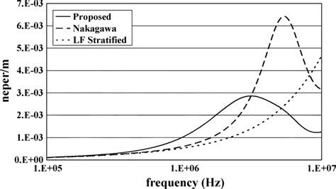 Ground Mode Attenuation Constant For Different Two Layer Methods