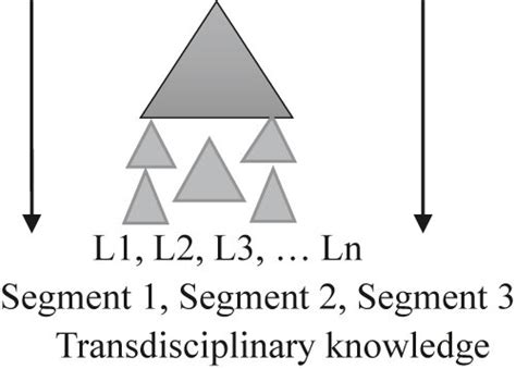 First Level Of Knowledge Integration Download Scientific Diagram First Level Of Knowledge Integration Download Scientific Diagram