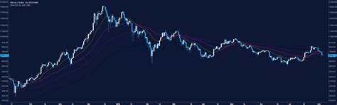 Multiple Moving Averages Using Only 1 Indicator Configurable By