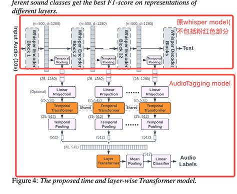 Whisper At 一个统一语音识别和音频标签的模型 Whisper At Noise Robust Automatic Speech Recogniz Csdn博客
