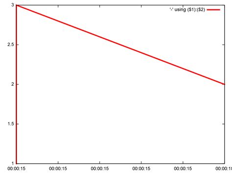 Gnuplot Misreads Time Data Stack Overflow