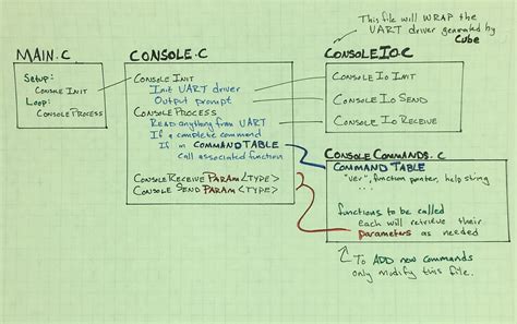 How To Write C Code For Uart Vastondemand