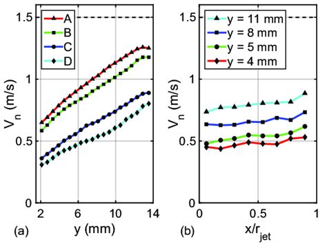 A Particle Velocity Magnitude V N Along The Y Axis For Pnds